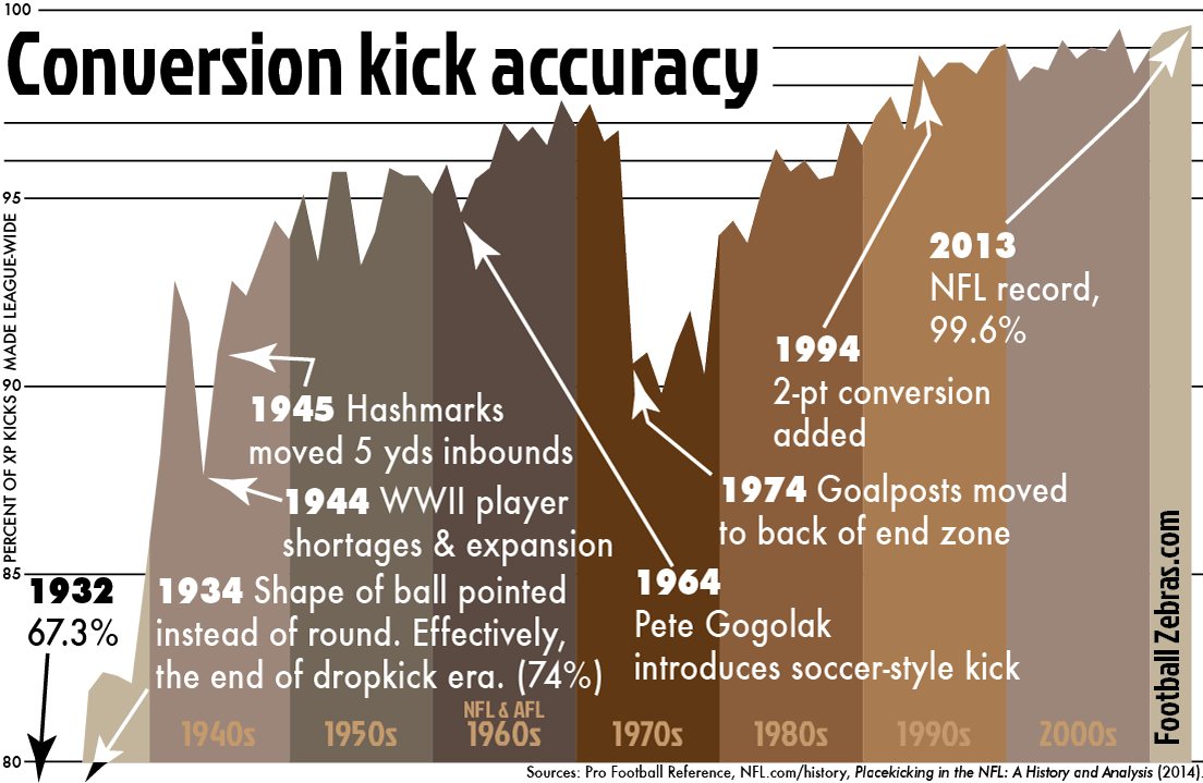 Will NFL block extra-point kicks? – Football Zebras
