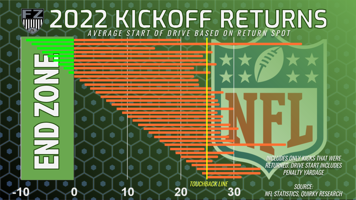 Statistics show a narrow benefit to the NFL’s new kickoff rule ...